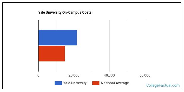 Yale University Housing Costs