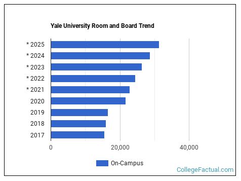 Yale University Housing Costs