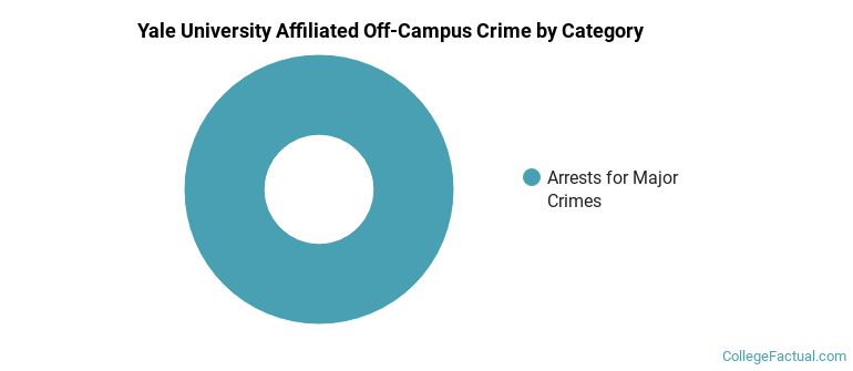 How Safe Is Yale University? Learn About Campus Crime Statistics