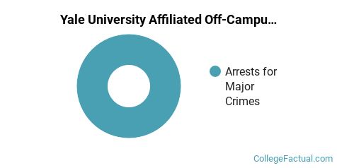 How Safe Is Yale University? Learn About Campus Crime Statistics