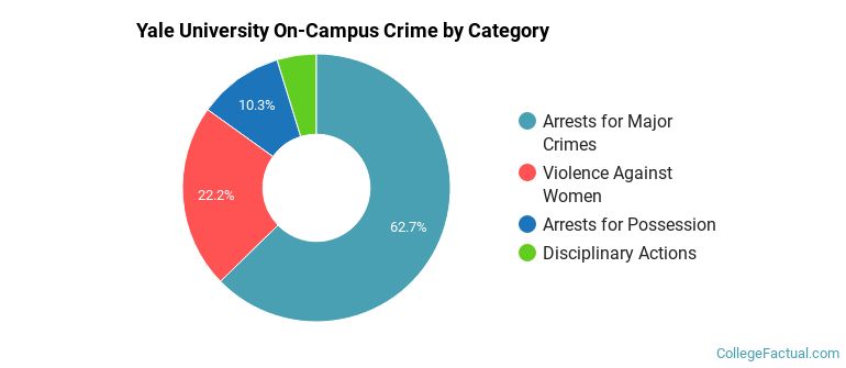 How Safe Is Yale University? Learn About Campus Crime Statistics