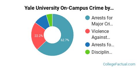 How Safe Is Yale University? Learn About Campus Crime Statistics