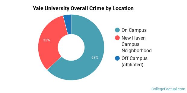 How Safe Is Yale University? Learn About Campus Crime Statistics