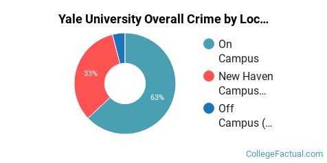 How Safe Is Yale University? Learn About Campus Crime Statistics