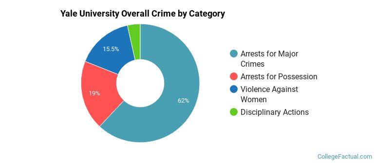 How Safe Is Yale University? Learn About Campus Crime Statistics