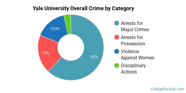 How Safe Is Yale University? Learn About Campus Crime Statistics