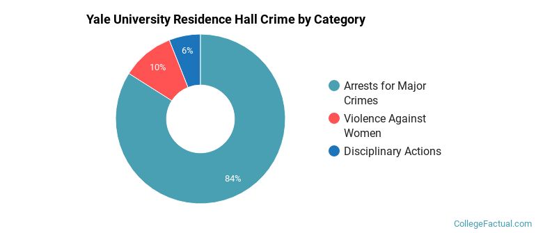 How Safe Is Yale University? Learn About Campus Crime Statistics