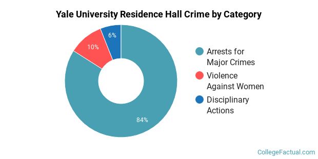 How Safe Is Yale University? Learn About Campus Crime Statistics