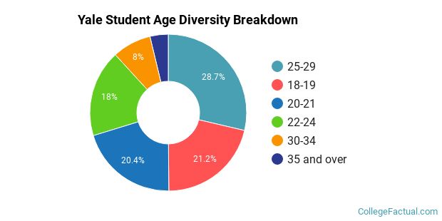 Yale University Diversity: Racial Demographics & Other Stats