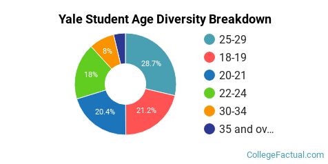 Yale University Diversity: Racial Demographics & Other Stats