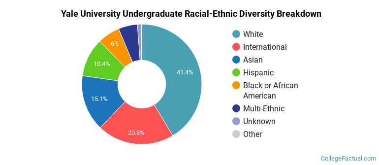 Yale University Diversity: Racial Demographics & Other Stats