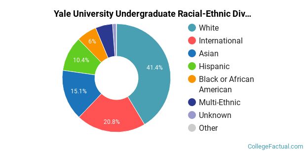 Yale University Diversity: Racial Demographics & Other Stats