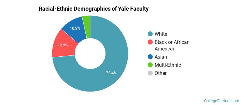 Yale University Diversity: Racial Demographics & Other Stats