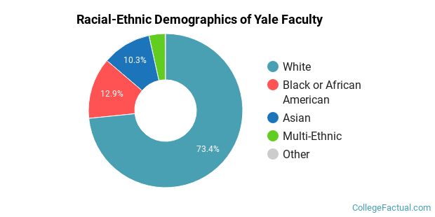 Yale University Diversity: Racial Demographics & Other Stats