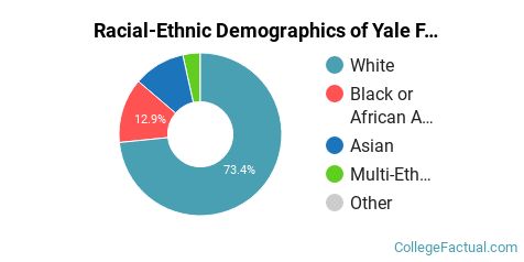Yale University Diversity: Racial Demographics & Other Stats