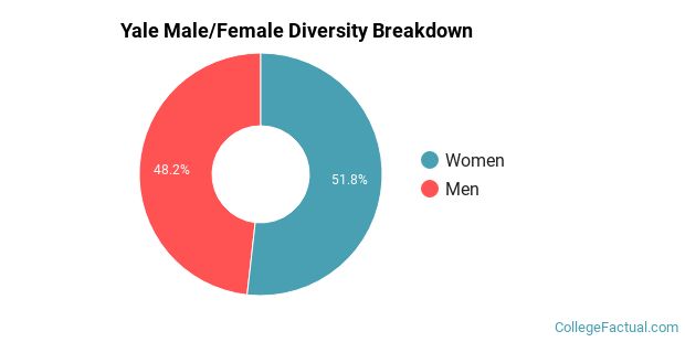 Yale University Diversity: Racial Demographics & Other Stats