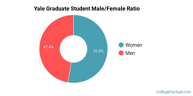 Yale University Diversity: Racial Demographics & Other Stats