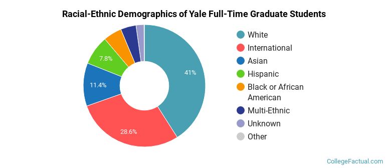 Yale University Diversity: Racial Demographics & Other Stats