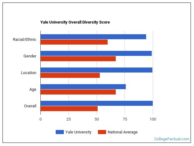 Yale University Diversity: Racial Demographics & Other Stats - College ...