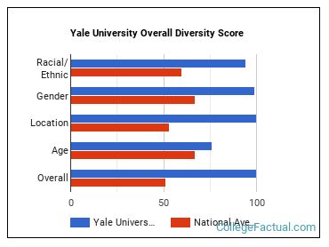 Yale University Diversity: Racial Demographics & Other Stats - College ...