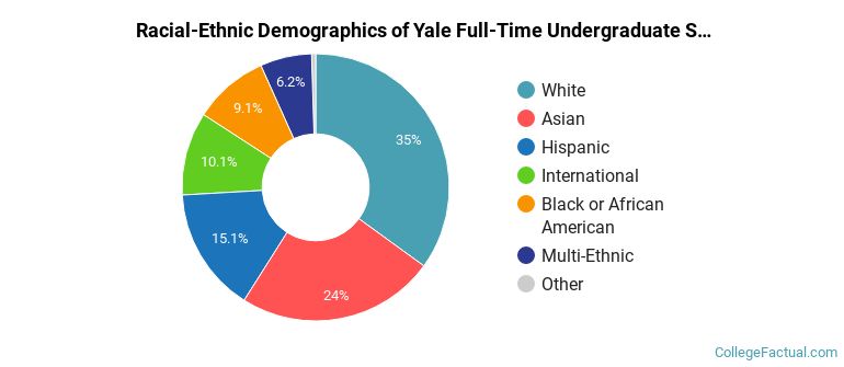 Yale University Diversity: Racial Demographics & Other Stats