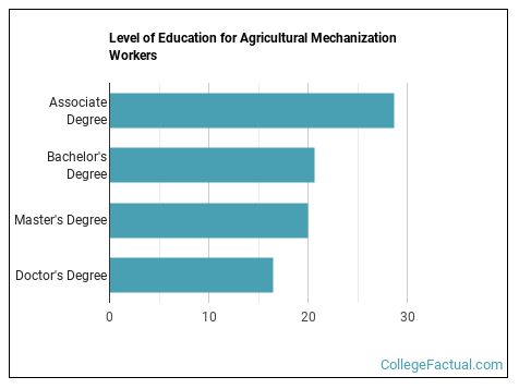 2023 Agricultural Mechanization Degree Guide