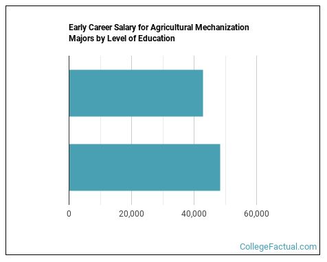 2023 Agricultural Mechanization Degree Guide