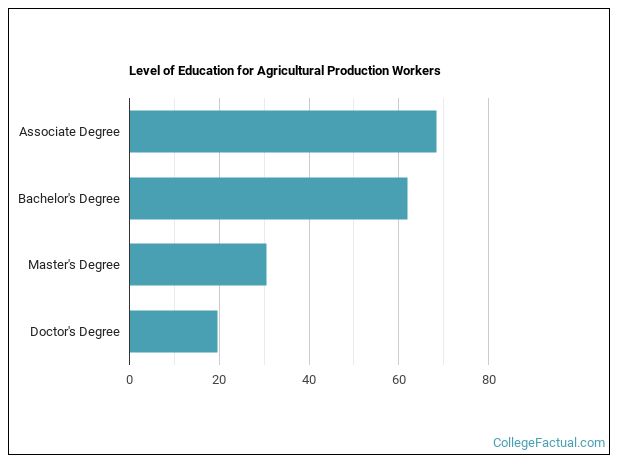 2023 Agricultural Production Degree Guide