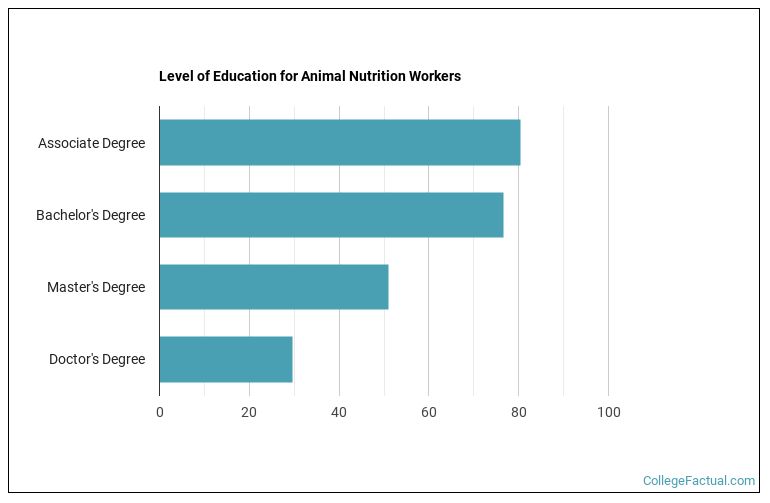 2023 Animal Nutrition Degree Guide Find Your Future Faster 2023-animal-nutrition-degree-guide-find-your-future-faster
