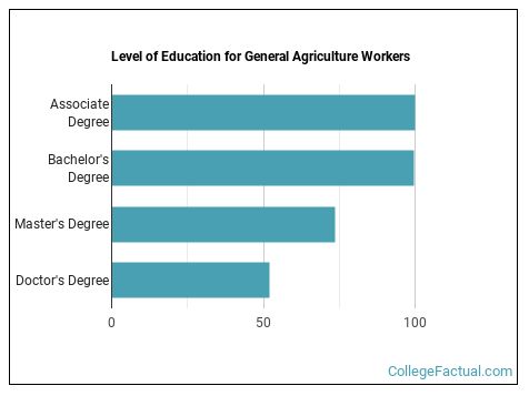 2023 General Agriculture Degree Guide | Find Your Future Faster