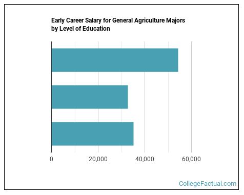2023 General Agriculture Degree Guide | Find Your Future Faster