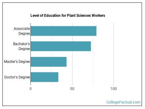 2023 Plant Sciences Degree Guide | Find Your Future Faster