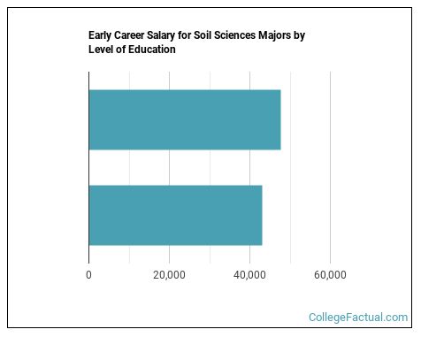 2023 Soil Sciences Degree Guide | Find Your Future Faster