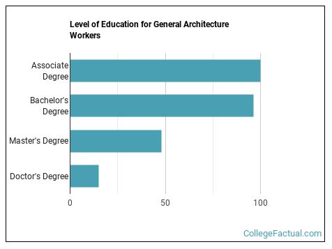 2023 General Architecture Degree Guide | Find Your Future Faster