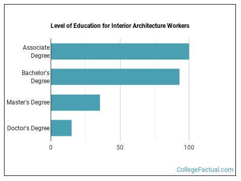 2023 Interior Architecture Degree Guide