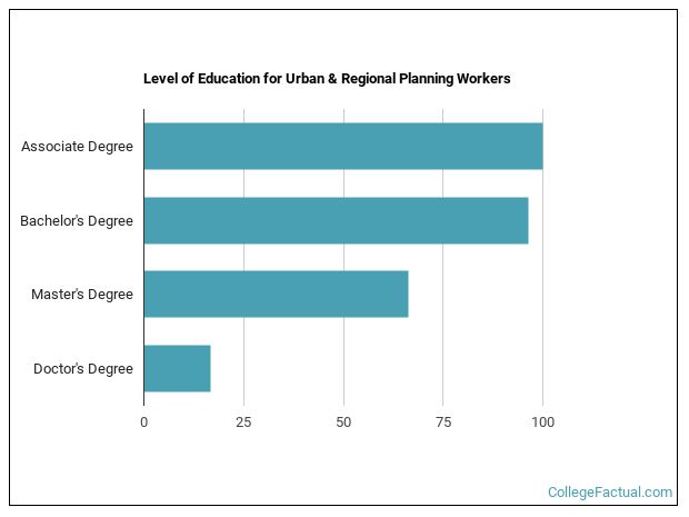 2023 Urban & Regional Planning Degree Guide