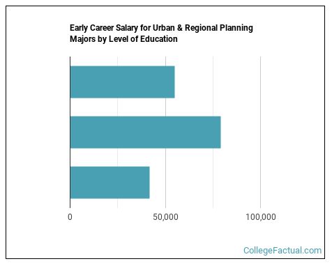 2023 Urban & Regional Planning Degree Guide