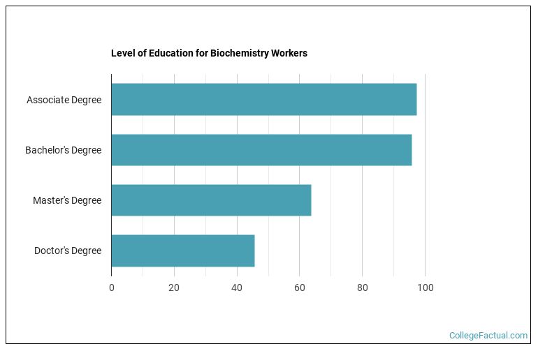 2023 Biochemistry Degree Guide | Find Your Future Faster