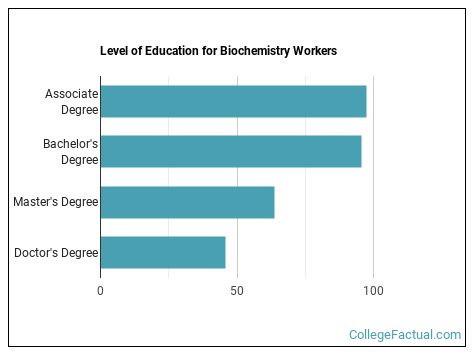 2023 Biochemistry Degree Guide | Find Your Future Faster