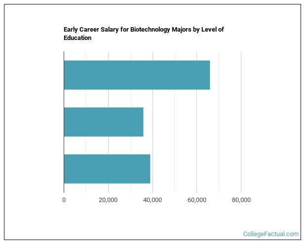 2023 Biotechnology Degree Guide | Find Your Future Faster