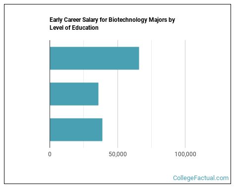 2023 Biotechnology Degree Guide | Find Your Future Faster