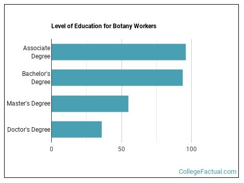 2023 Botany Degree Guide | Find Your Future Faster