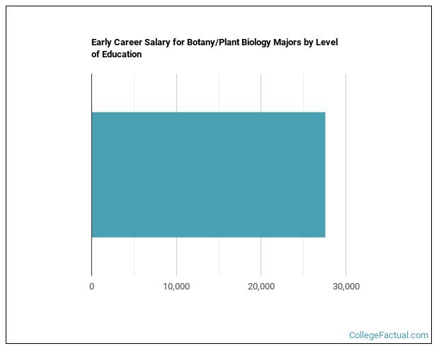 2023 Botany/Plant Biology Degree Guide | Find Your Future Faster