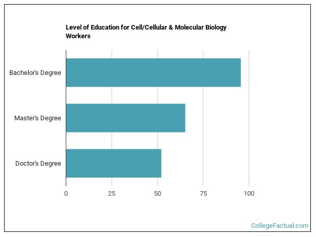 2023 Cell/Cellular & Molecular Biology Degree Guide