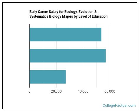 2023 Ecology & Systematics Biology Degree Guide