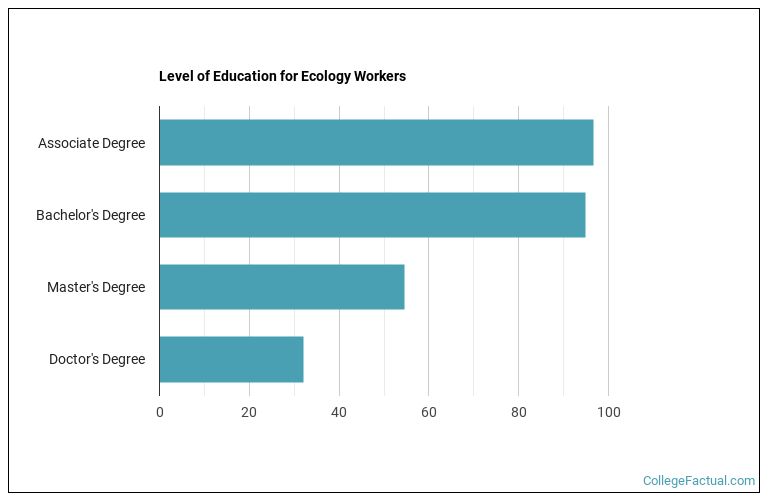 2023 Ecology Degree Guide | Find Your Future Faster