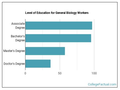2023 General Biology Degree Guide | Find Your Future Faster