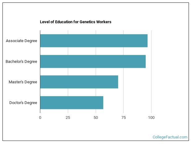2023 Genetics Degree Guide | Find Your Future Faster