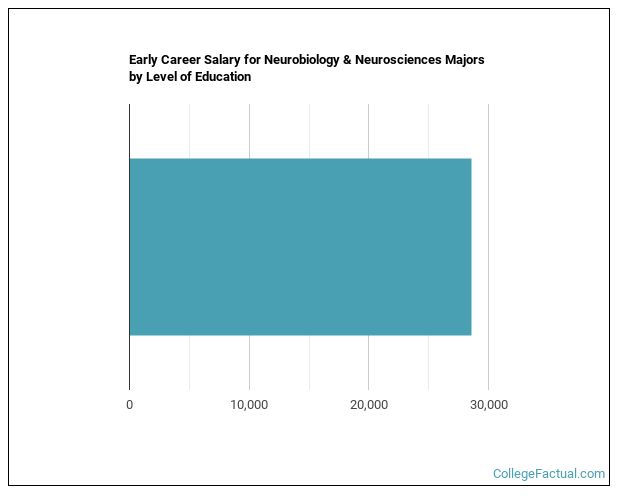 2023 Neurobiology & Neurosciences Degree Guide