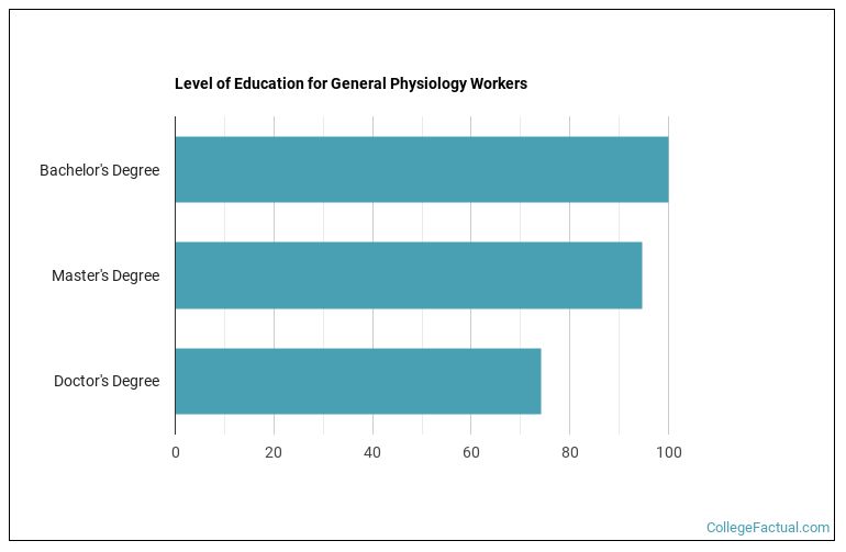 2023 General Physiology Degree Guide | Find Your Future Faster